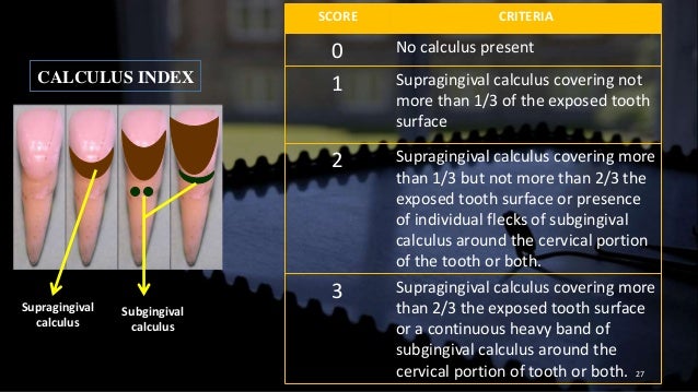 Dental indices