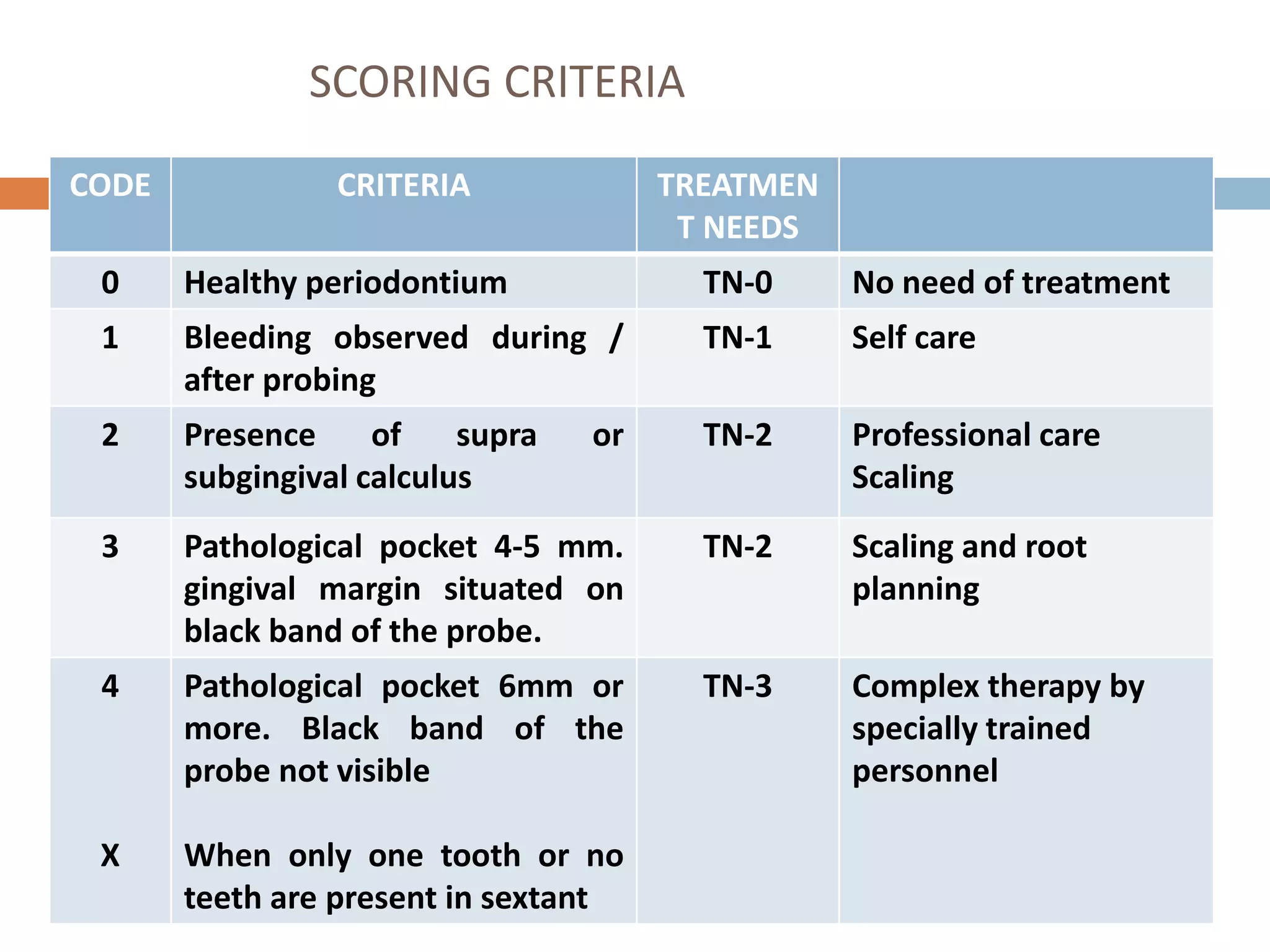 Periodontal indices | PPTX
