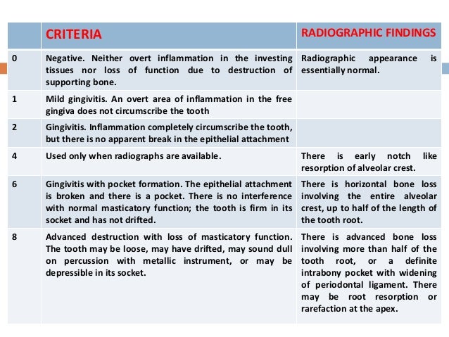Periodontal indices