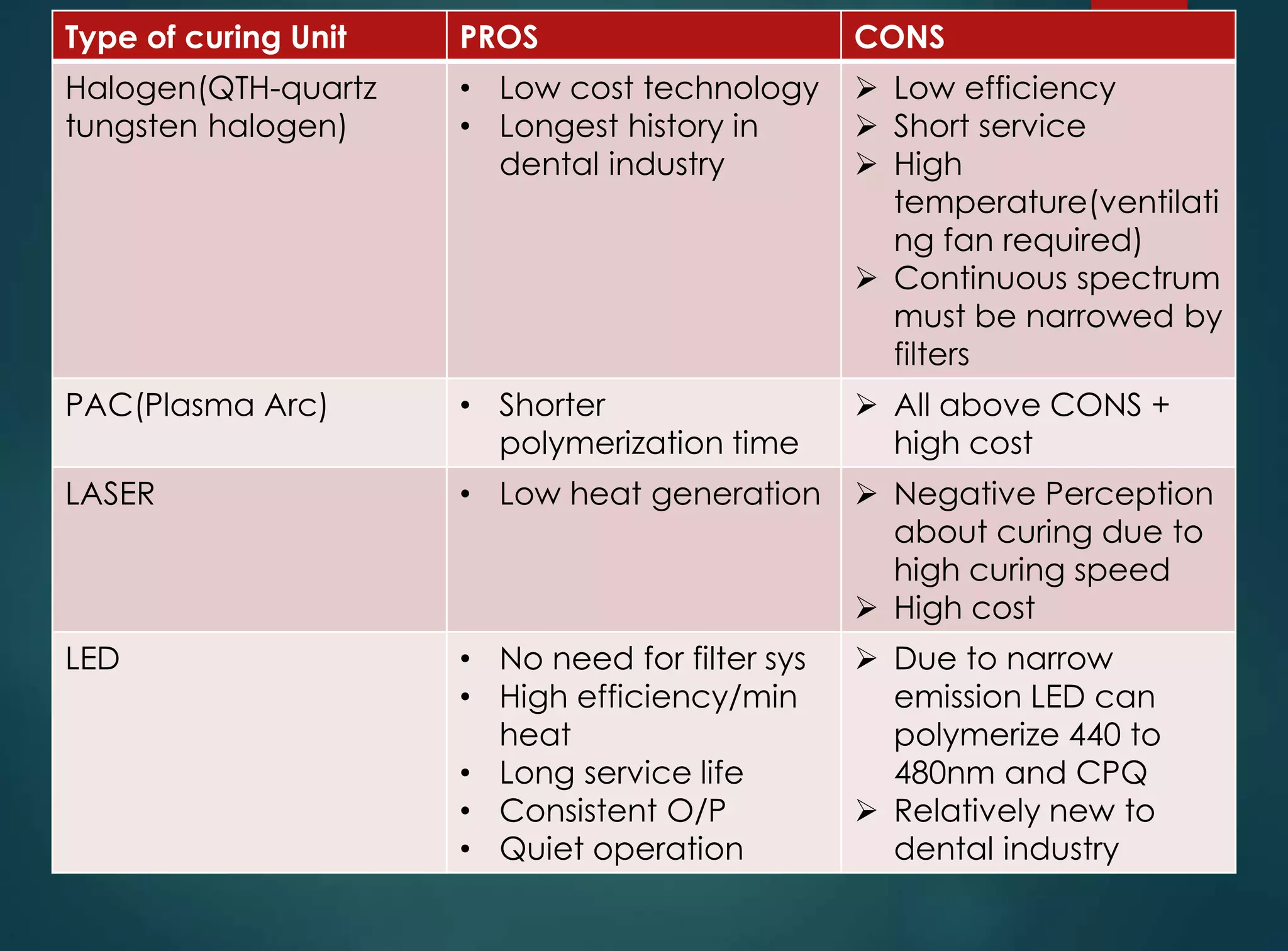 Dental Light Cure | PPTX