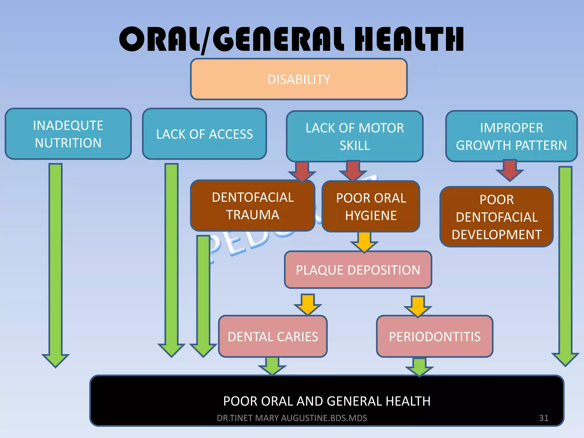 Dental management of children with special health care needs | PDF