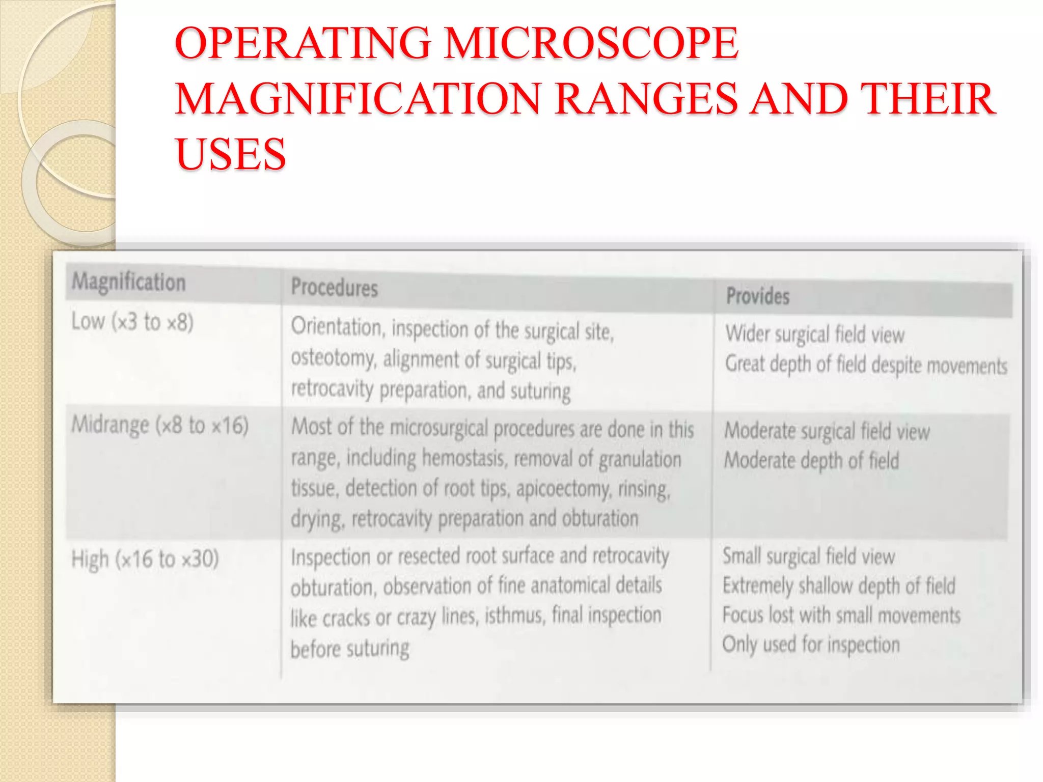 Dental operating microscope | PPTX