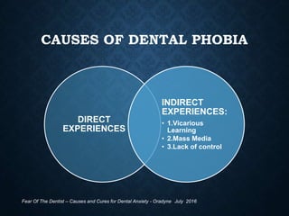 Dental Phobia | PPTX