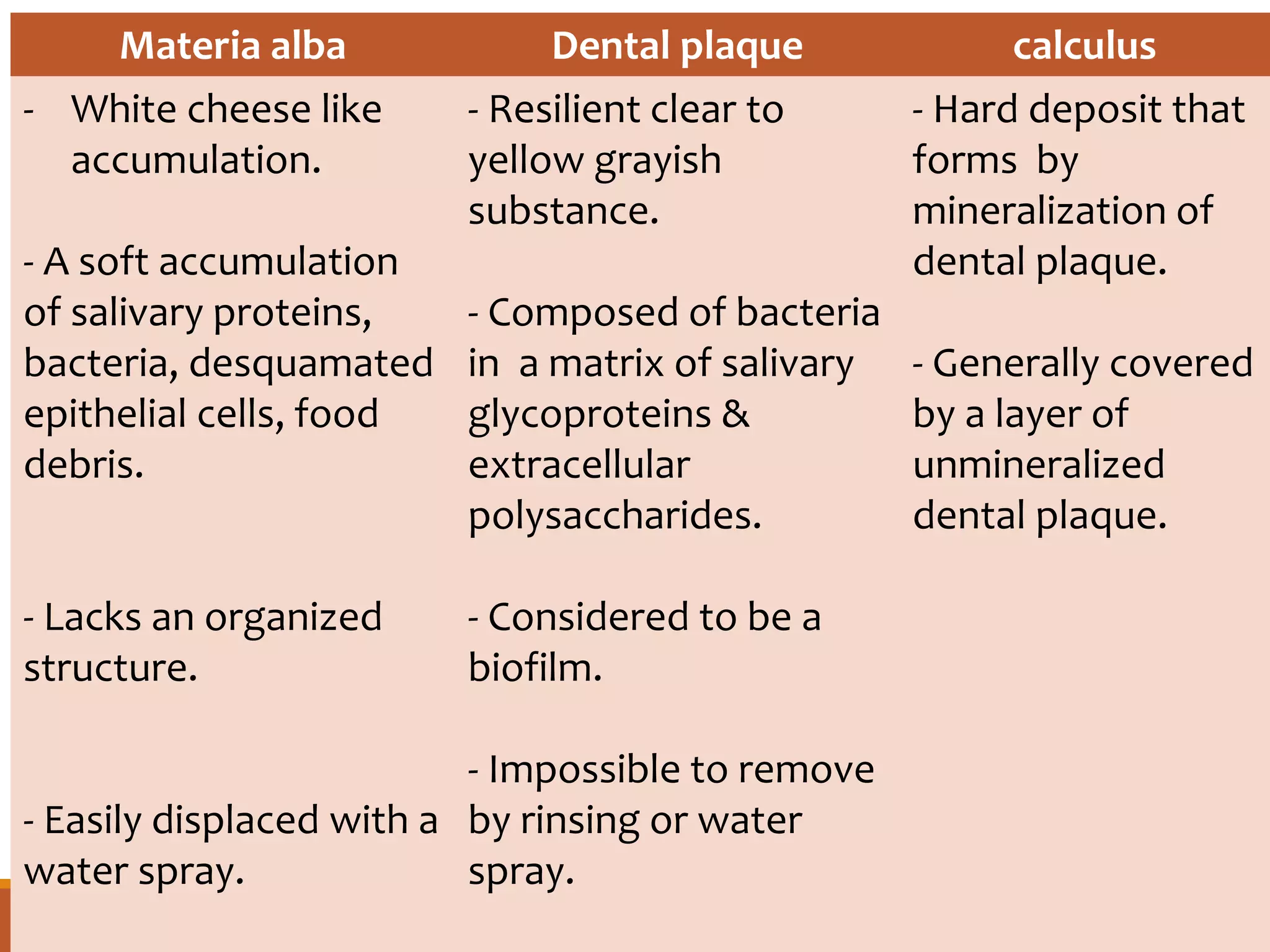 Dental plaque | PPTX