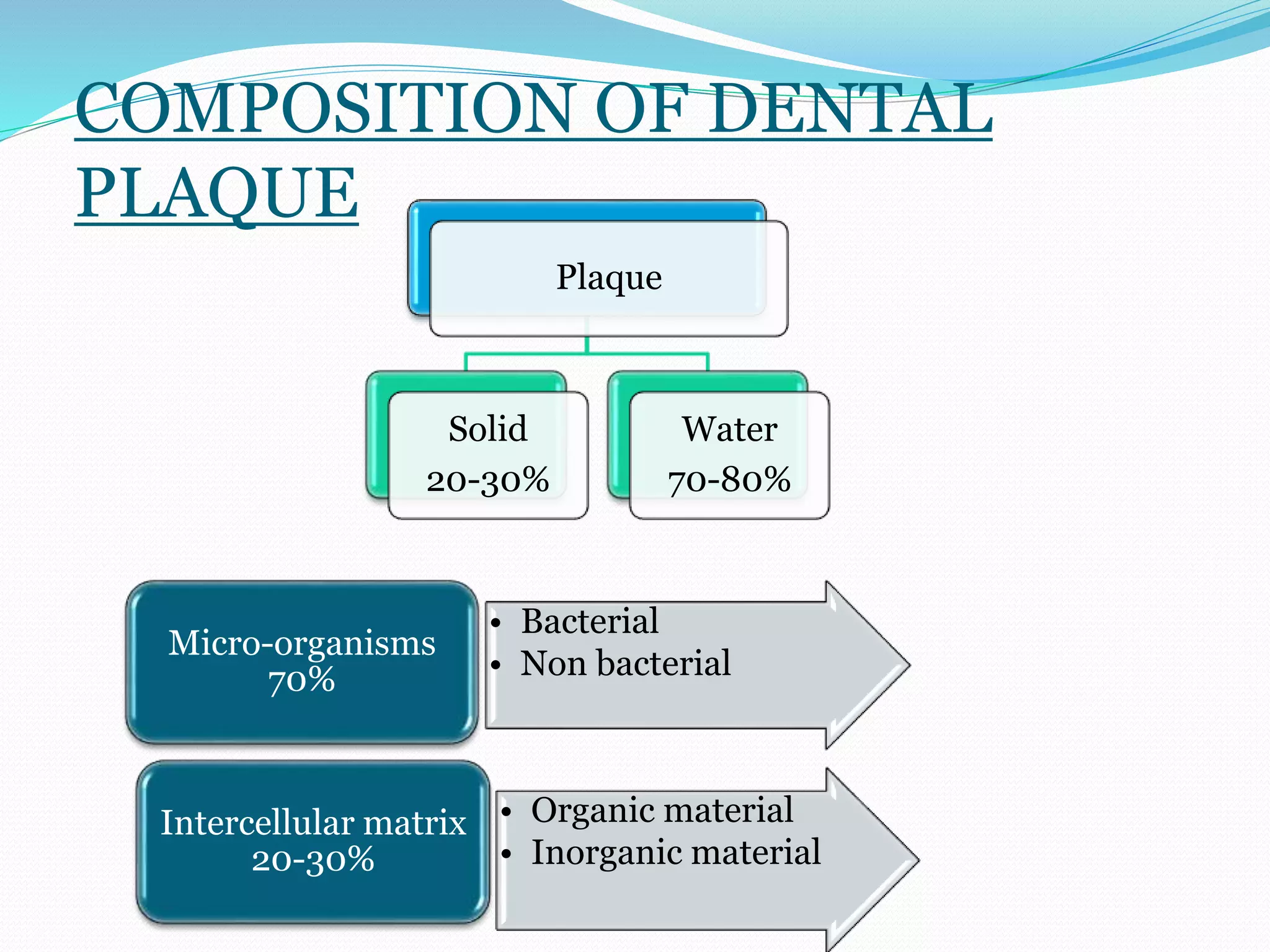 Dental plaque | PPTX