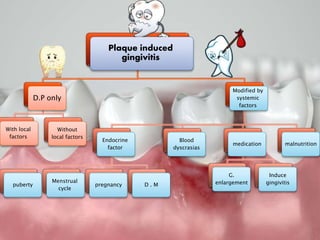 Dental plaque | PPTX