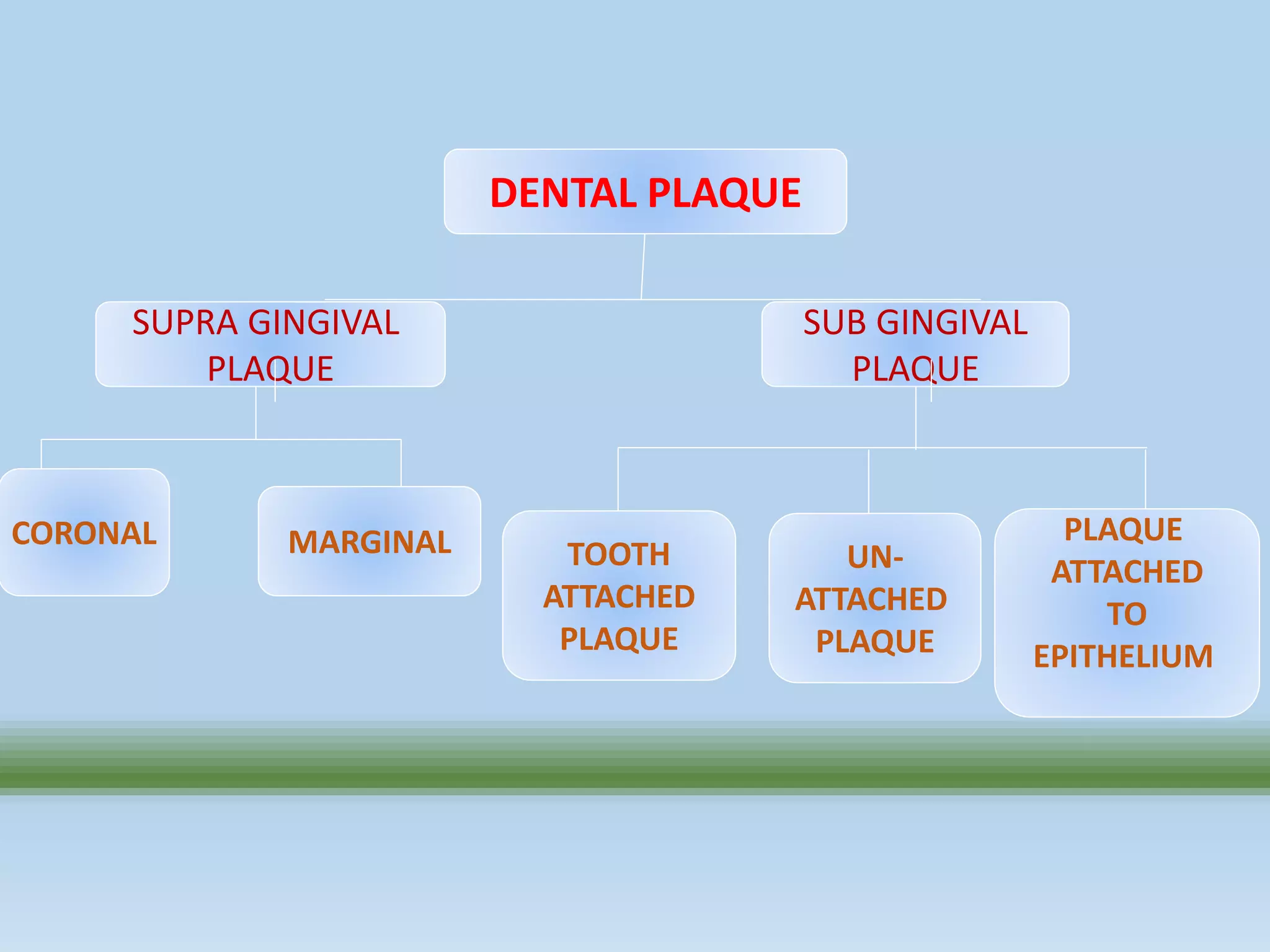 Dental plaque | PPTX