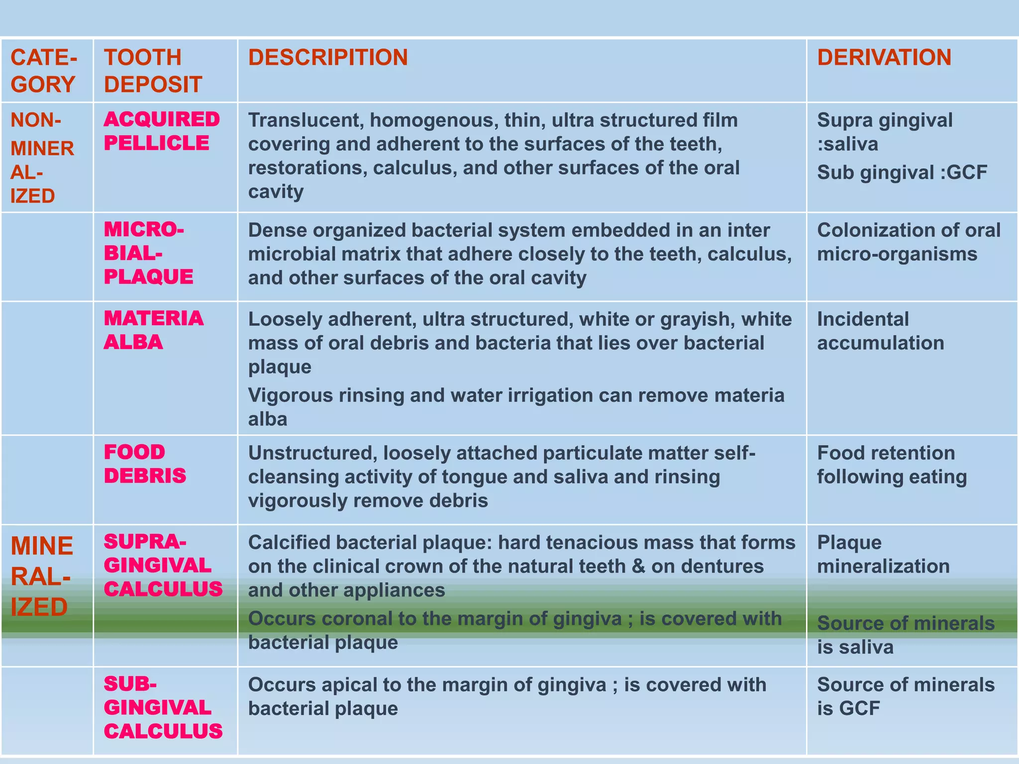 Dental plaque | PPTX