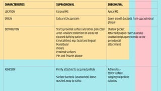 DENTAL PLAQUE PART 1 DR MANISHA CHOUBAY | PPTX