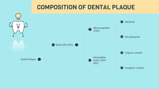 DENTAL PLAQUE PART 1 DR MANISHA CHOUBAY | PPTX