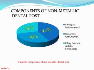 Dental post | PDF