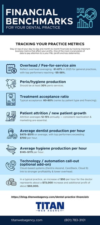 Dental Practice Financial Benchmarks 2025 | Overhead, Production ...