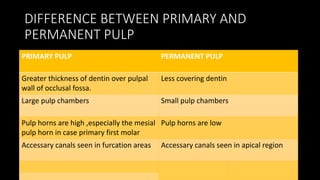 DENTAL PULP AND PULP CAPPING.pptx