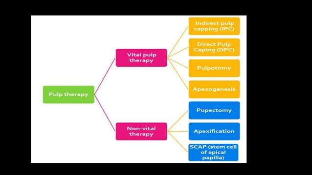 DENTAL PULP AND PULP CAPPING.pptx