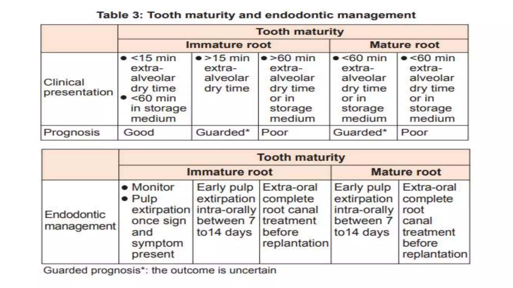 Pengurusan gigi kekal anterior yg teravulsi | PPT