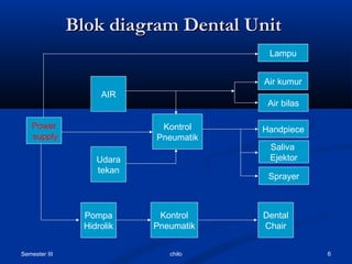 Dental unit | PPT