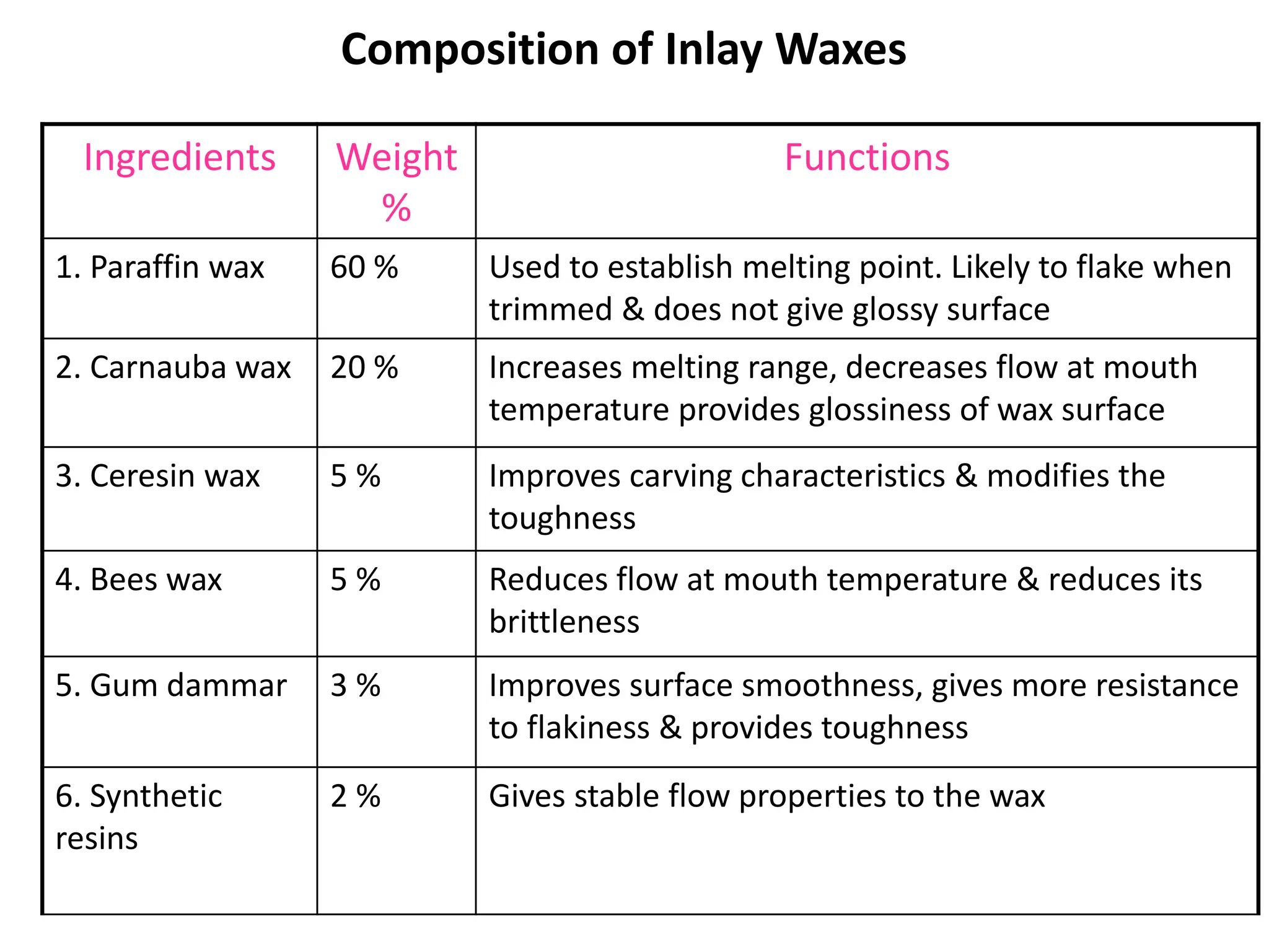 Dental Waxes | PPTX