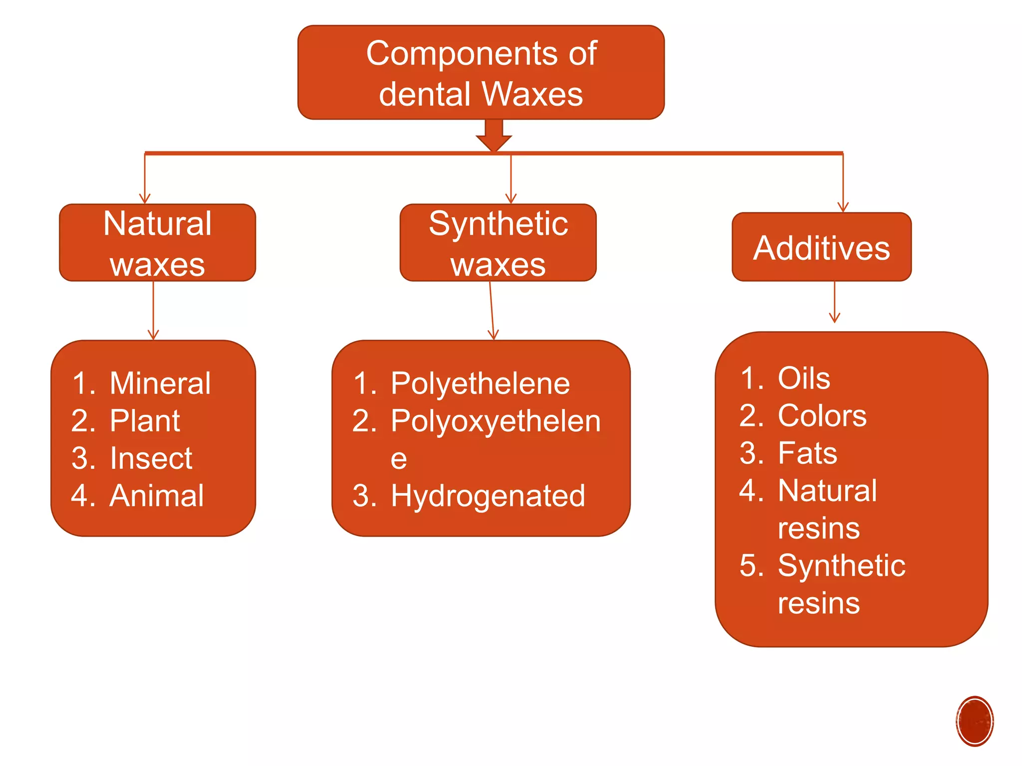Dental waxes final ppt | PPTX