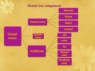 Dental waxes\dental materials ppt | PPTX