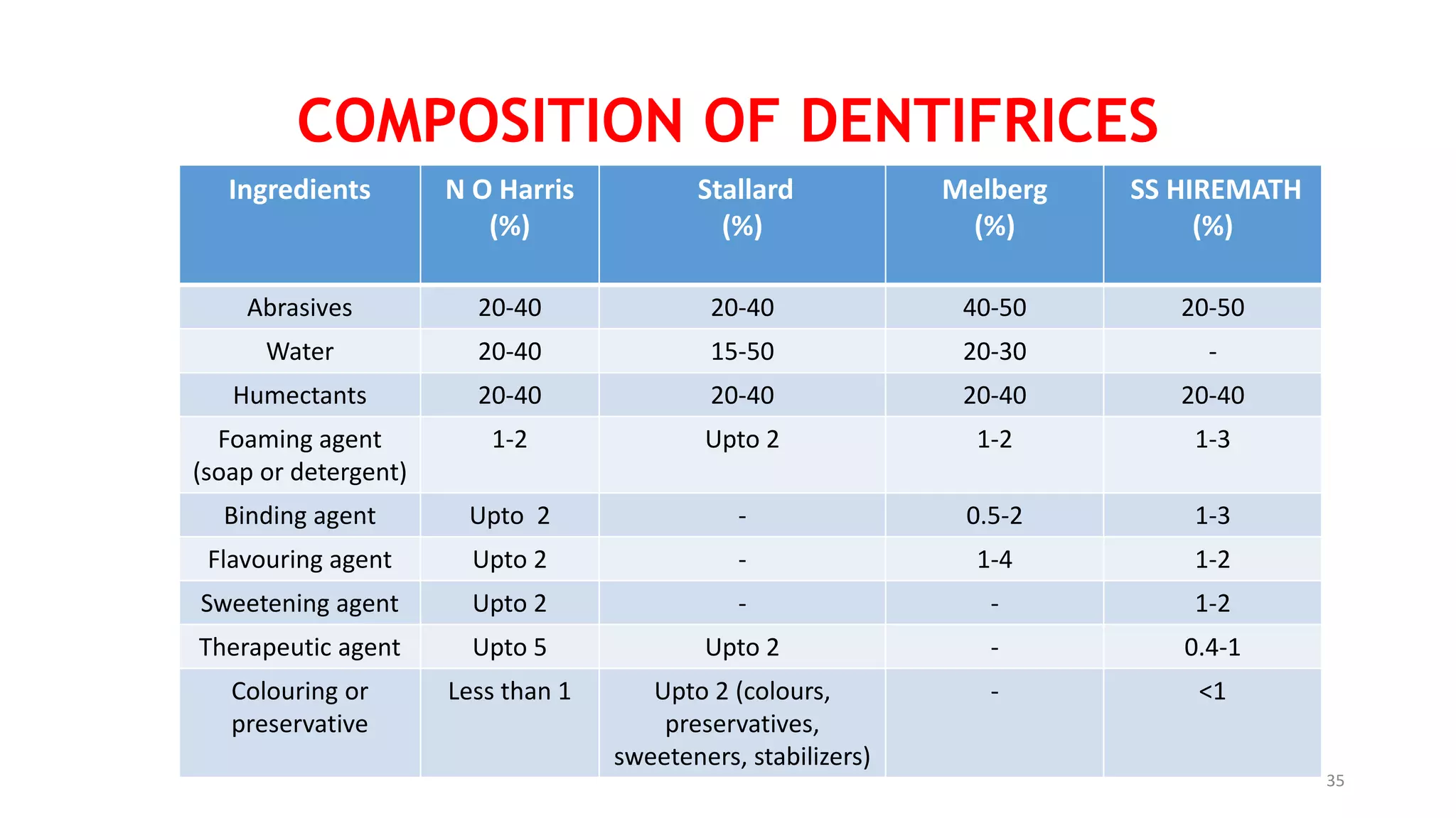 DENTIFRICES.ppt