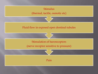Dentinal hypersensitivity | PPT