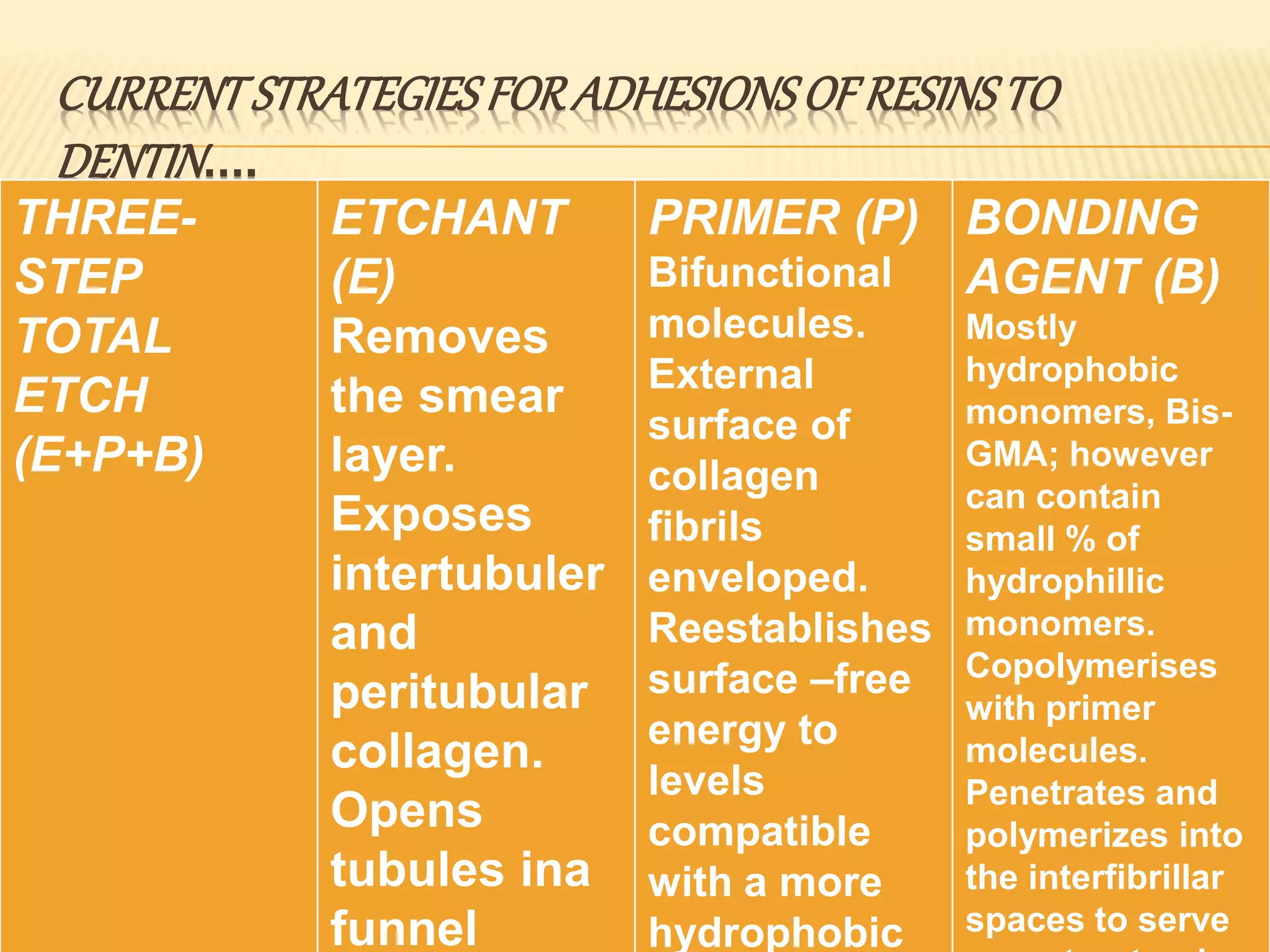 Dentin bonding | PPTX