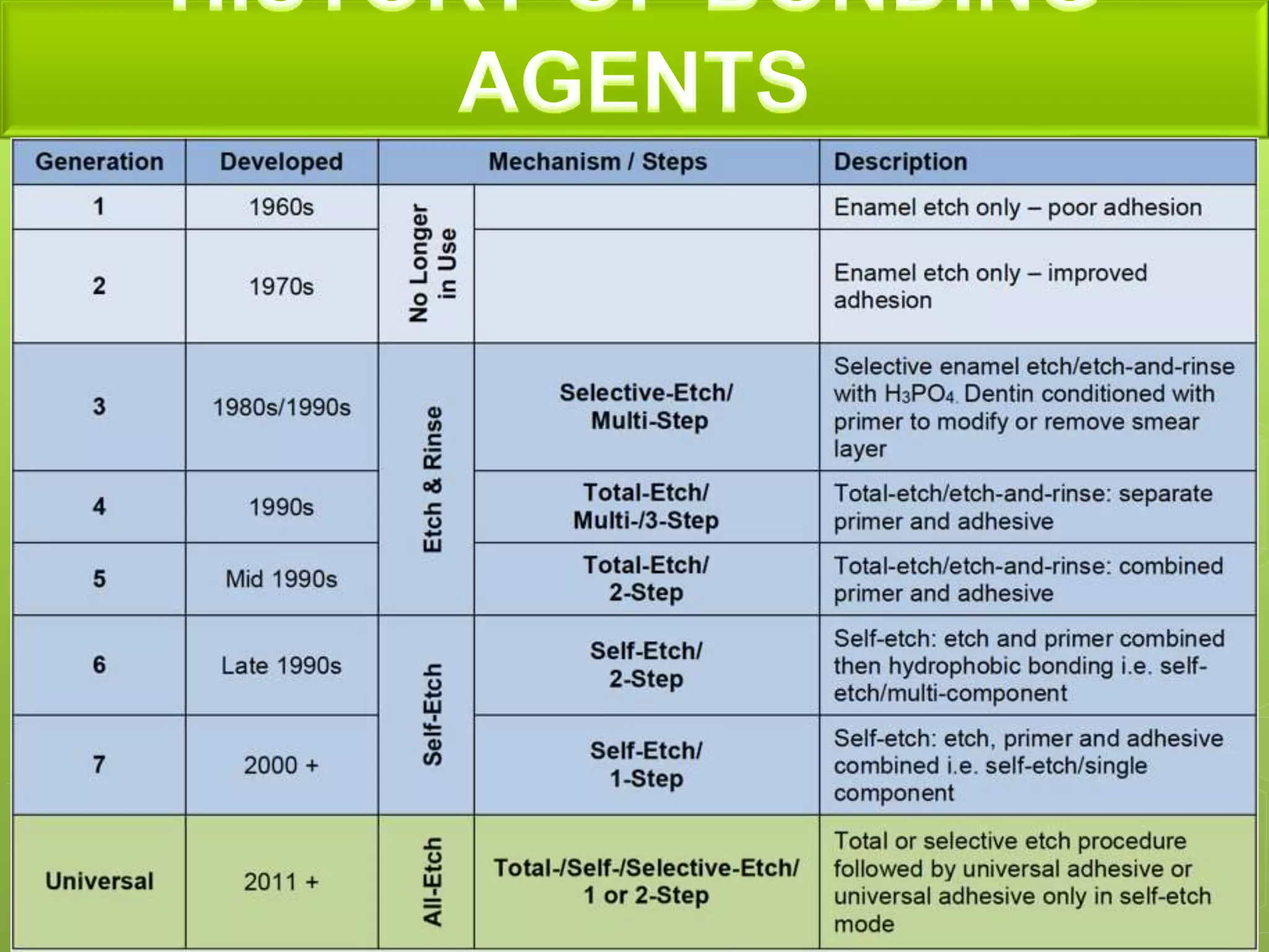 Dentin bonding agents | PPTX