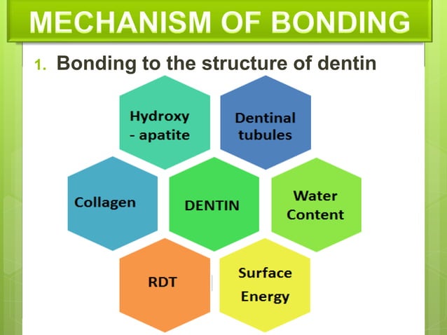 Dentin bonding agents | PPTX