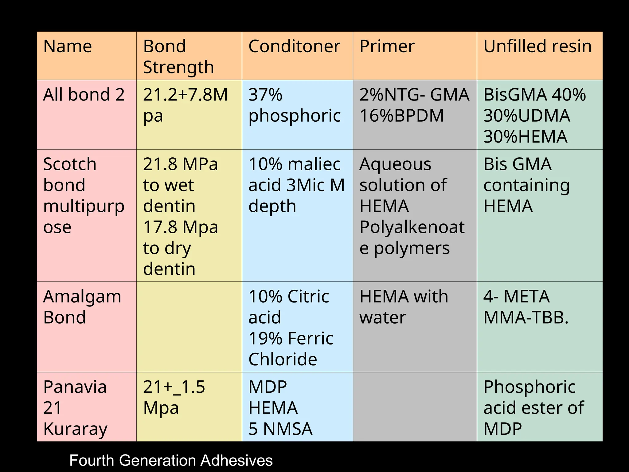 Dentin Bonding Systems in operative dentistry | PPT
