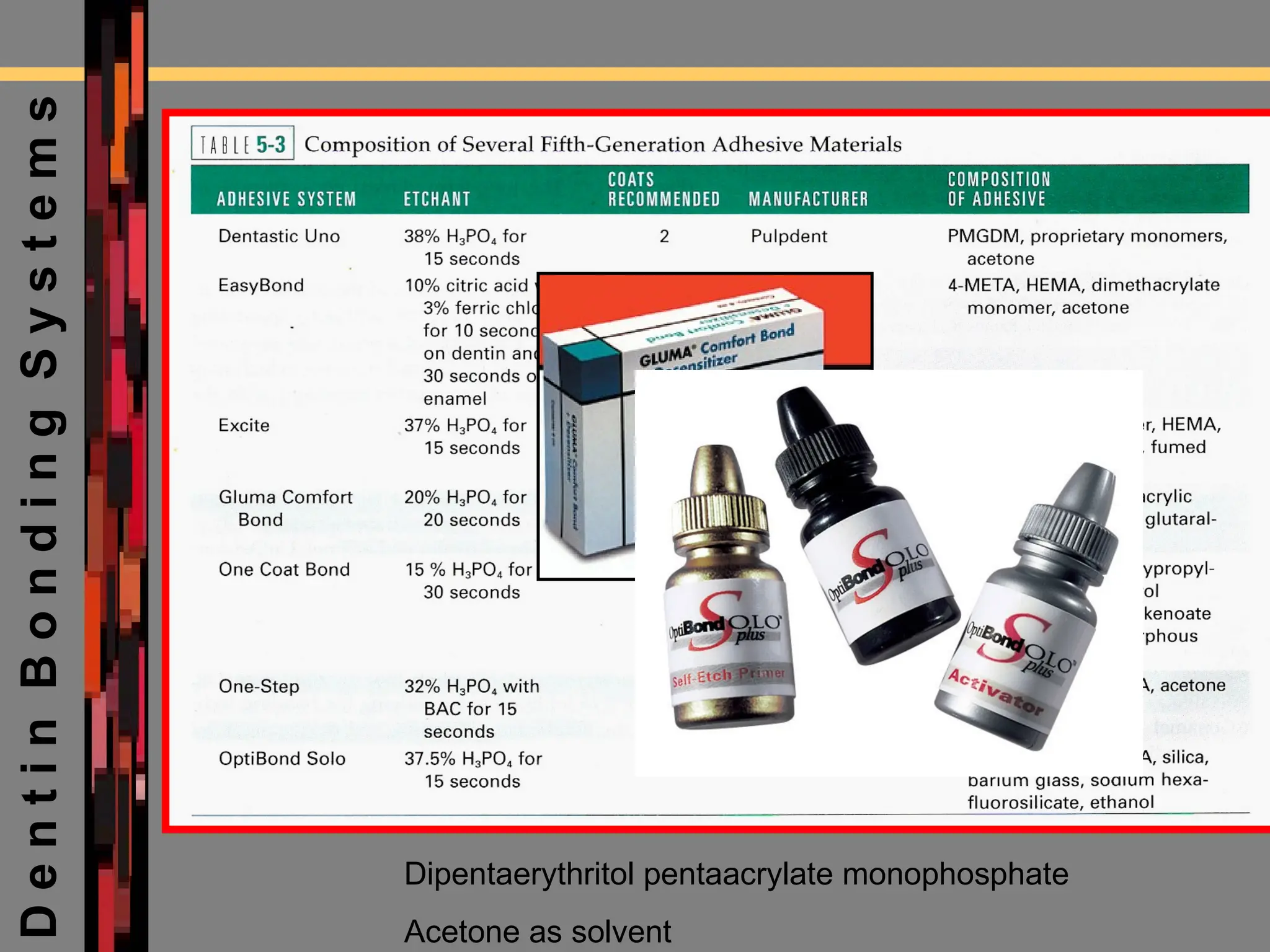 Dentin Bonding Systems in operative dentistry | PPT