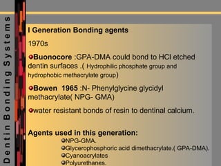 Dentin Bonding Systems in operative dentistry | PPT