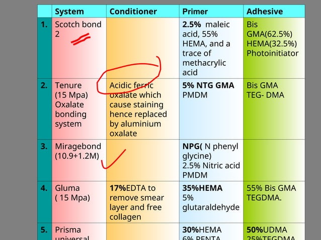 Dentin Bonding Systems in operative dentistry | PPT