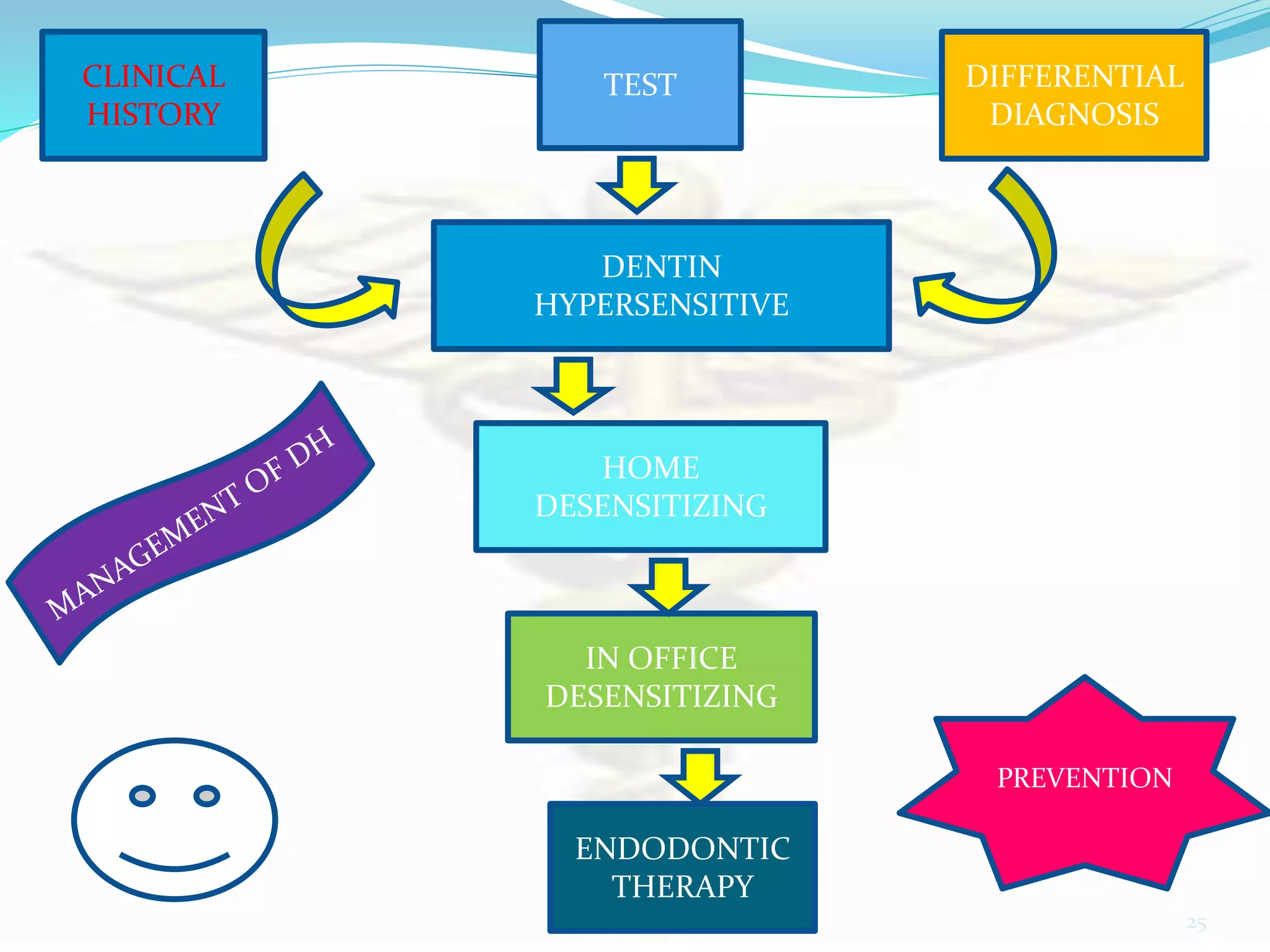 Dentinogenesis & dentin hypersensitivity | PPT