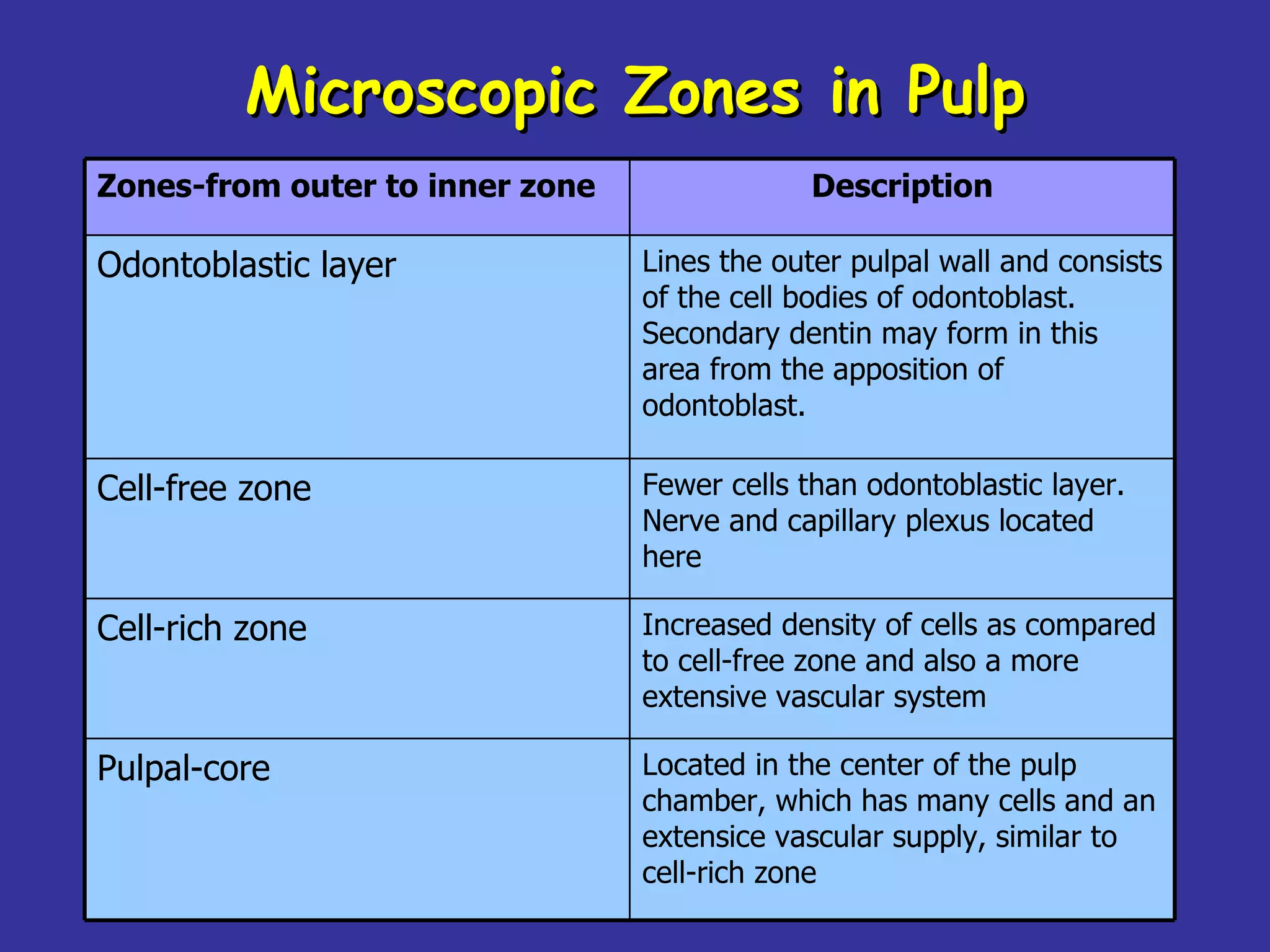 Dentin pulp complex | PPT