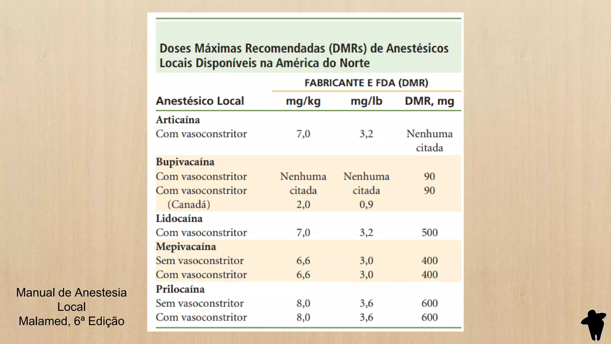 Descubra Como Calcular a Dose Máxima de Anestésico Local Para ...