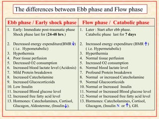 Dentistry L8 METABOLIC RESPONSE TO TRAUMA-1.pptx | Endocrine and ...