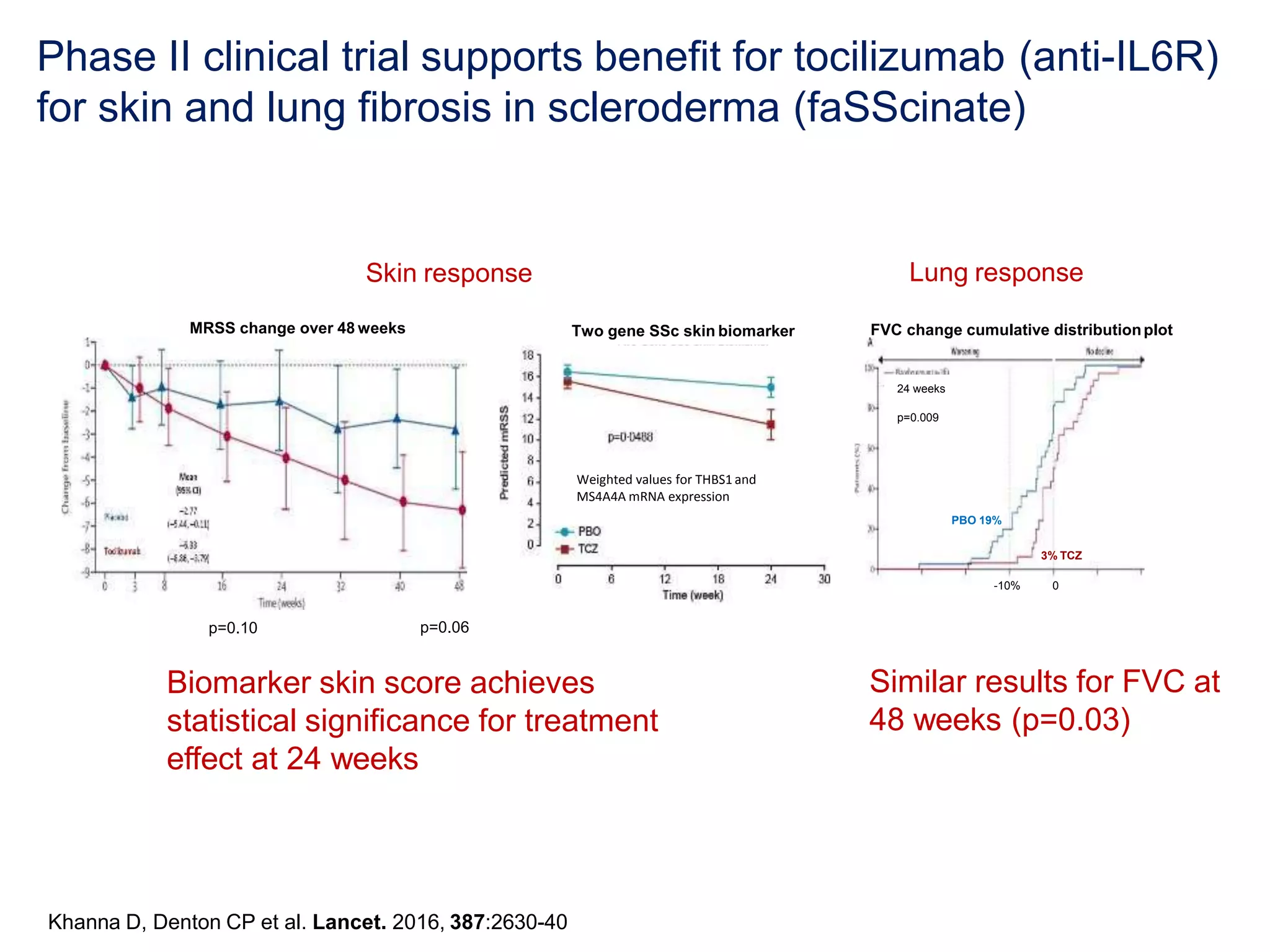 The State of Scleroderma Clinical Trials | PPTX