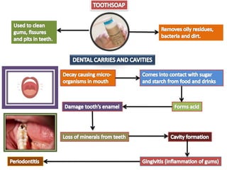 Dentrifices | PPTX