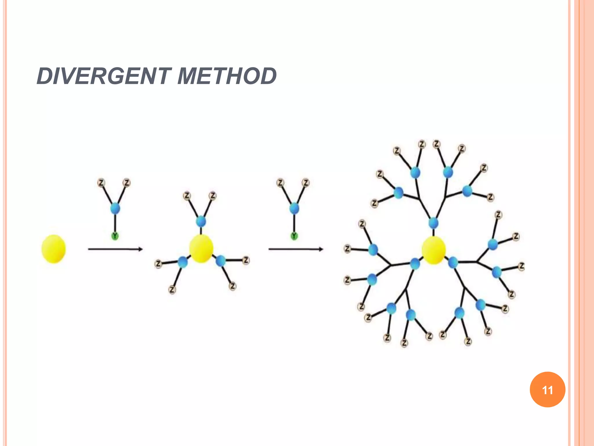 Dendrimers and its applications | PPTX