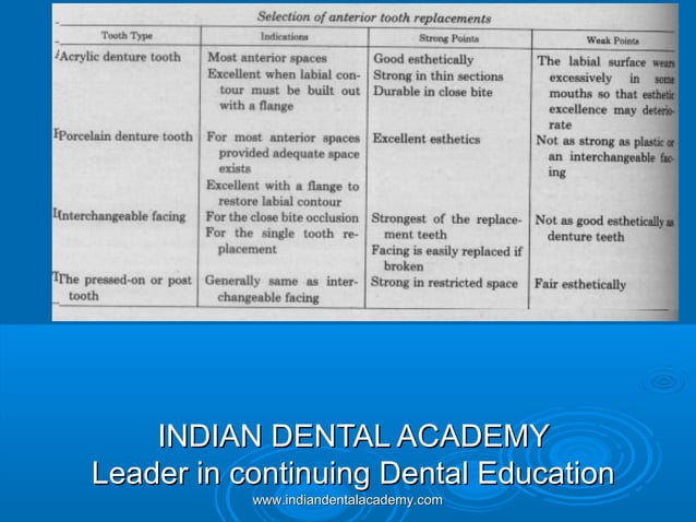 Denture base considerations/certified fixed orthodontic courses by Indian dental academy | PPT