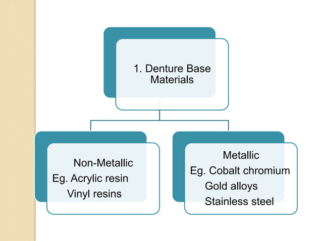 Denture base materials | PPTX