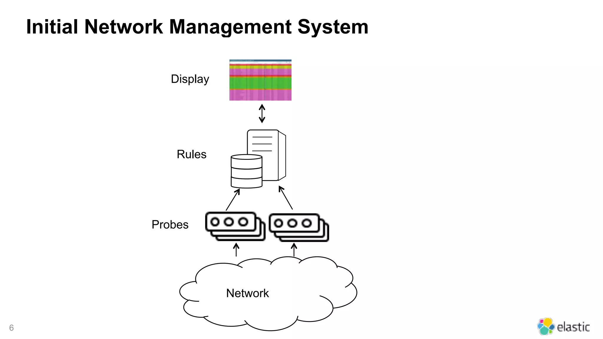 The Elastic Evolution of CenturyLink’s Network Management System | PPT