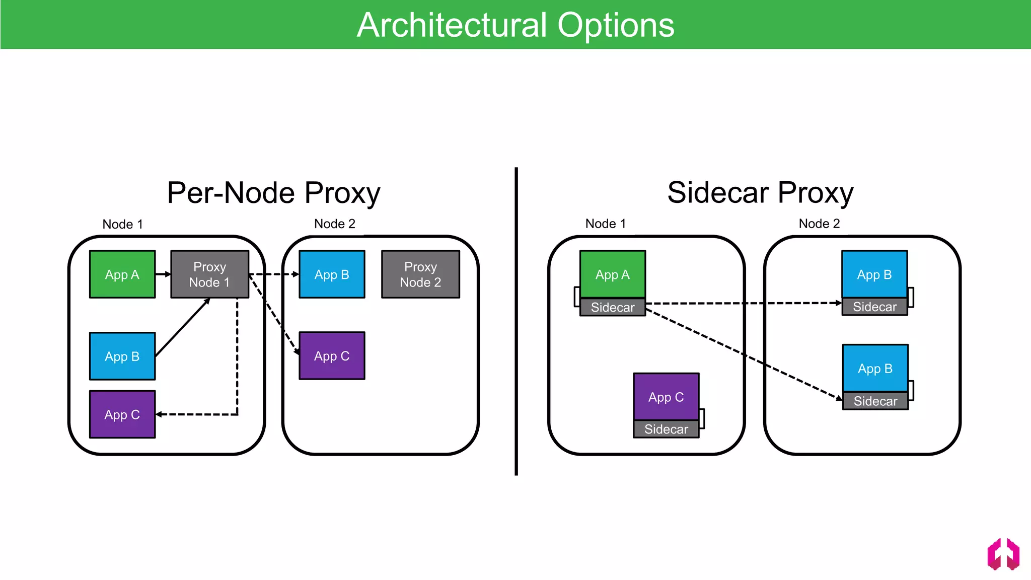 Standardizing Microservice Management With a Service Mesh | PPT
