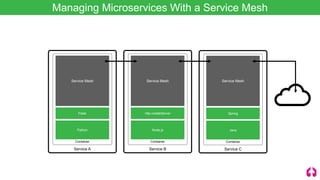 Standardizing Microservice Management With a Service Mesh | PPT