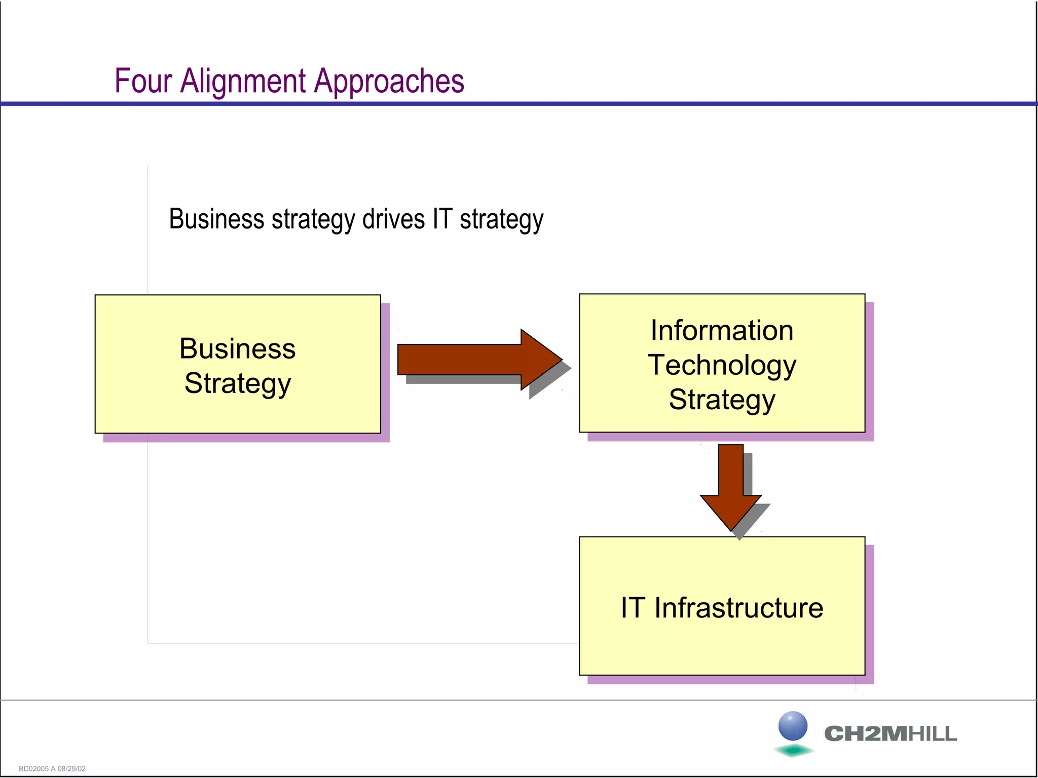 Balanced Scorecard IT Strategy and Project Management | PPT