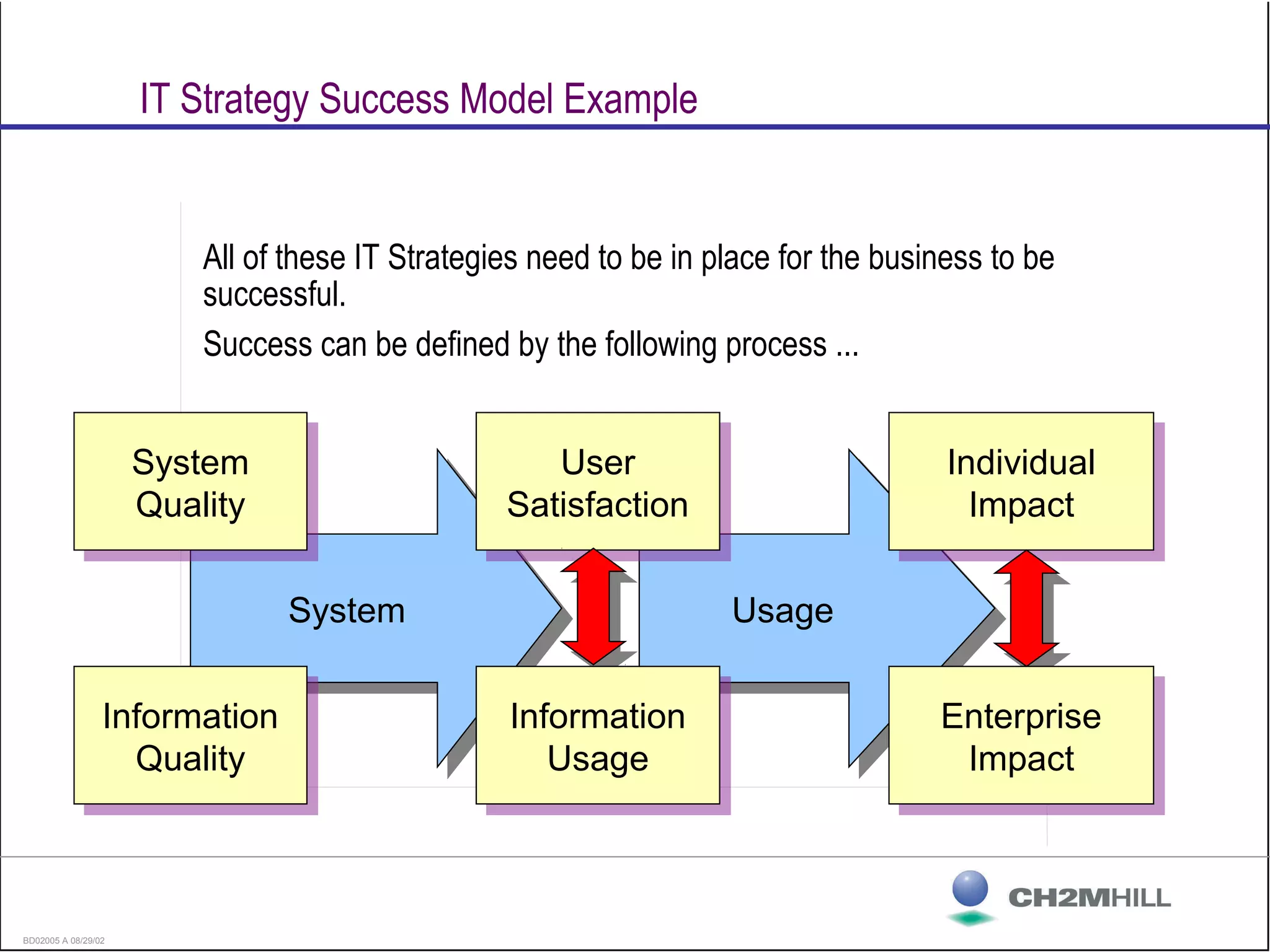 Balanced Scorecard IT Strategy and Project Management | PPT