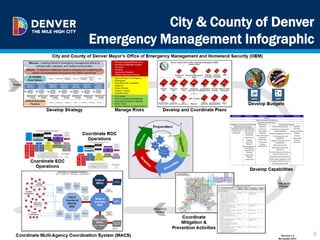 2018 GIS in Emergency Management: Denver Office of Emergency Management ...