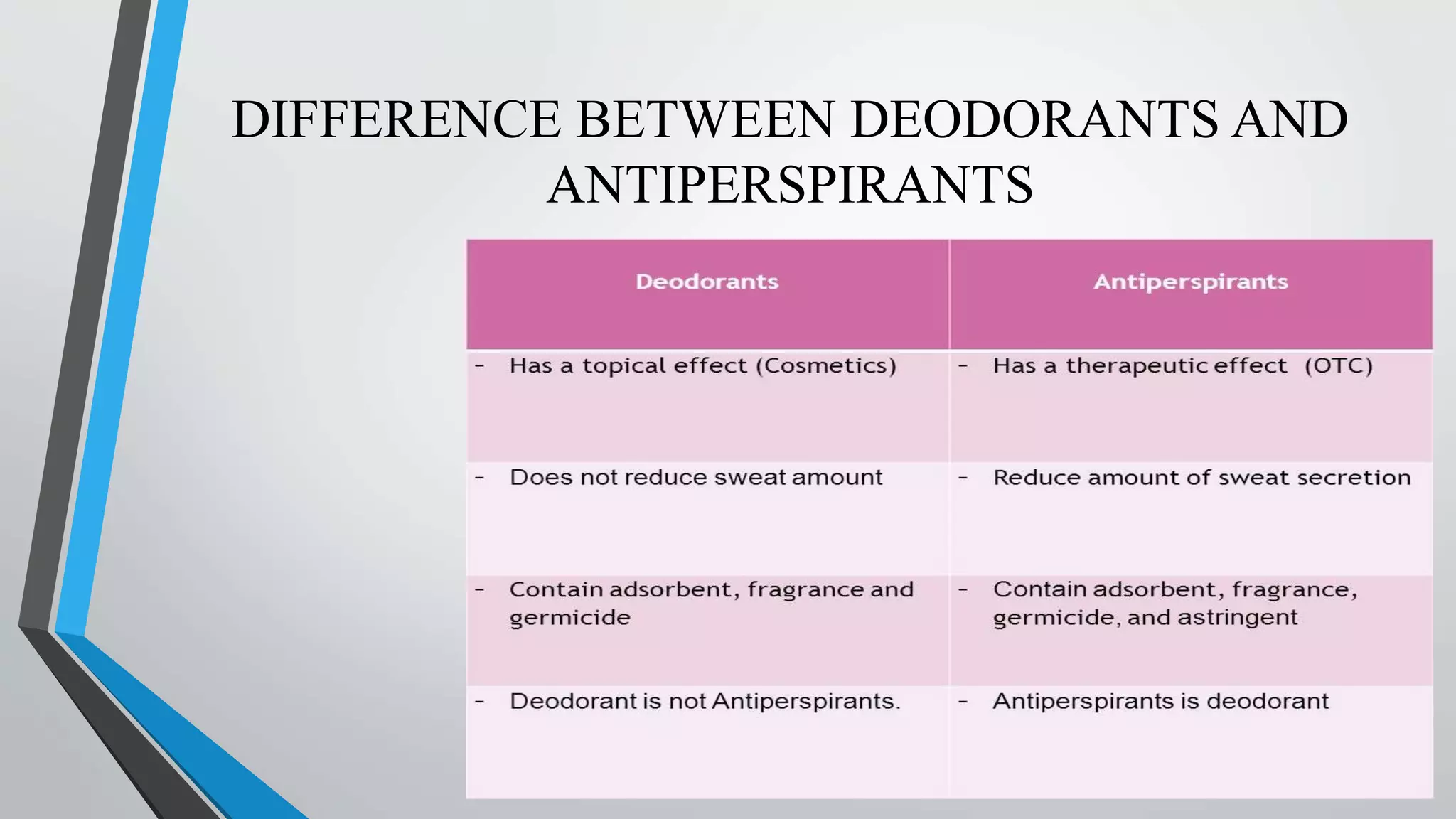Deodorants and antiperspirants Cosmetic Science | PPTX