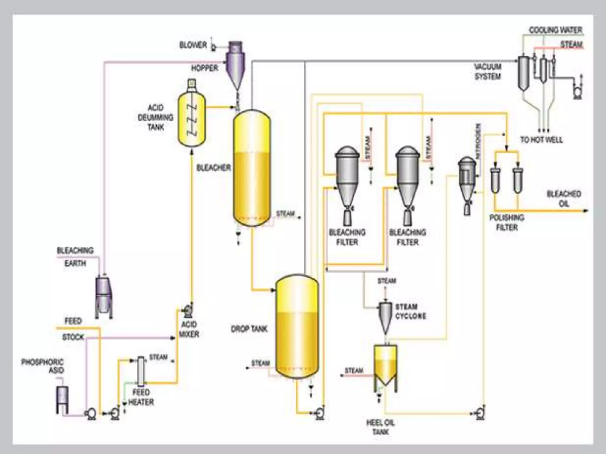 Deodorization in vegetable oil production | PPTX