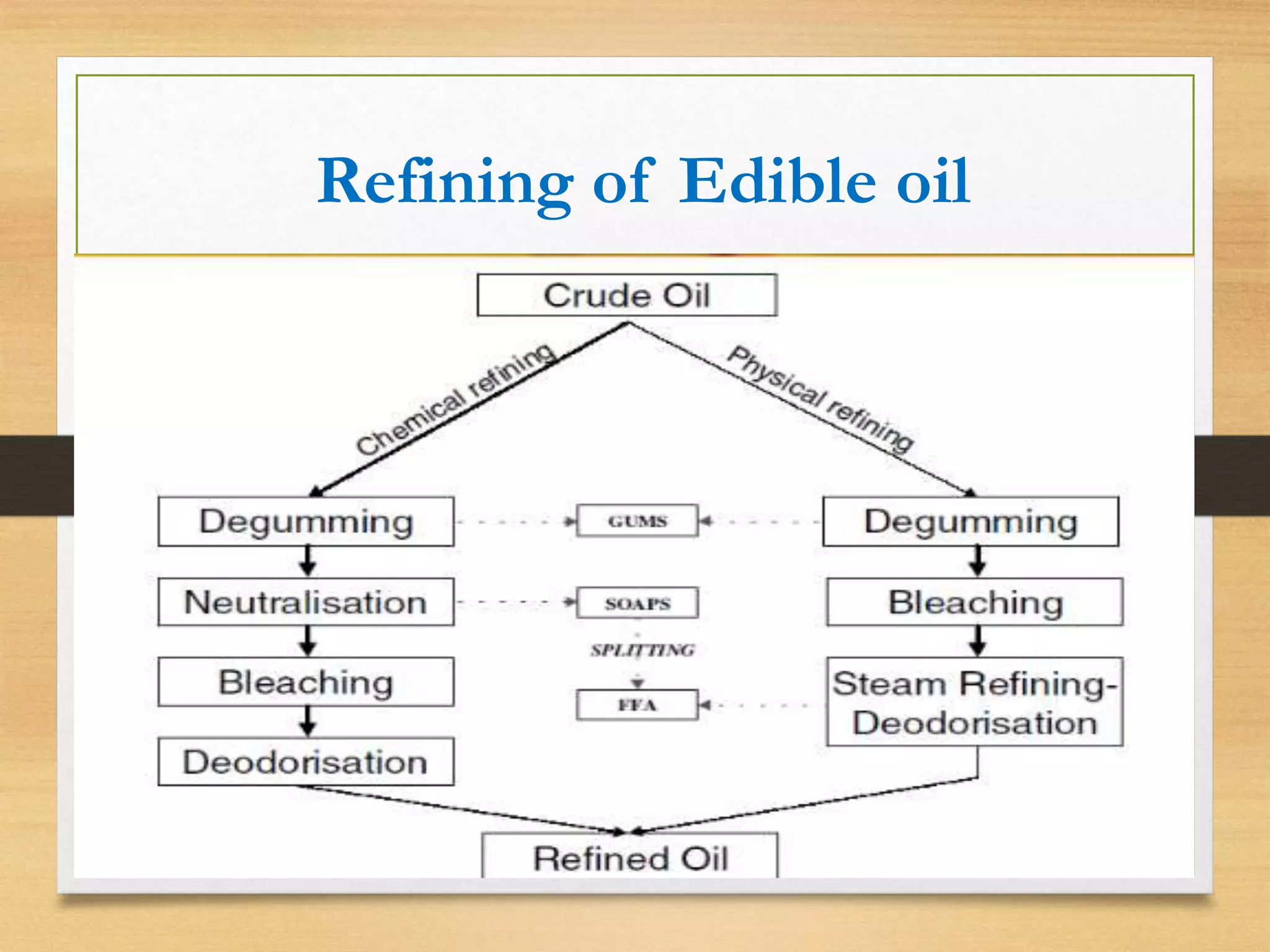 Deodorization in vegetable oil production | PPTX